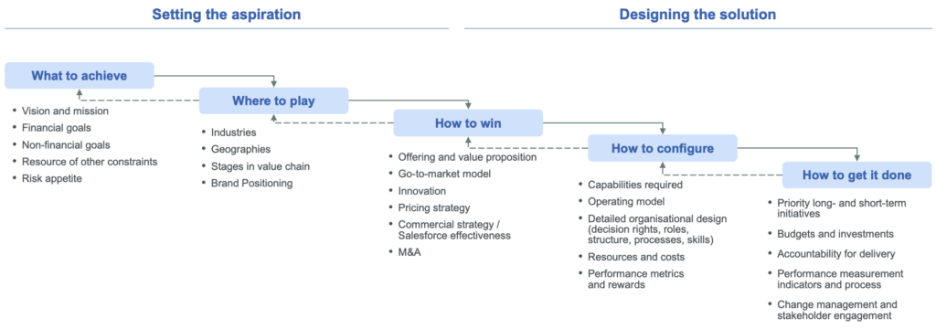 Strategy cascade - Melioremo